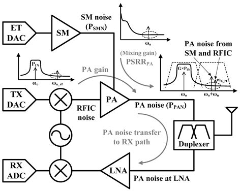 Analysis And Design Of Low Noise Radio Frequency Power Amplifier Supply