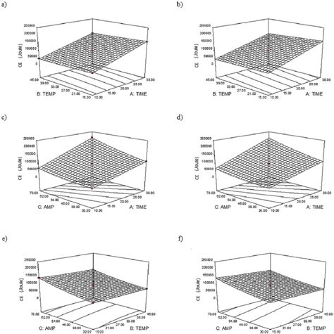 Rsm Plots Of Ce Ace Bbd Bdf Ccd Designs Download Scientific