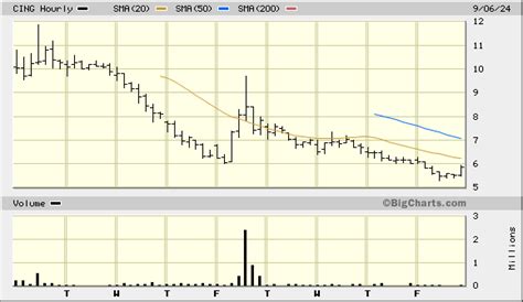 Cingulate Inc Cing Stock Message Board Investorshub