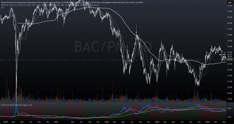 Preferred Stock Yield Average — Indicator By Gr1ffin — Tradingview