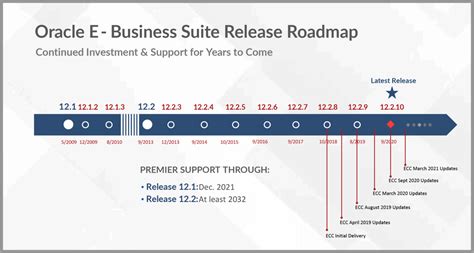 Ebs R12 2 Upgrade High Level Overview And Steps