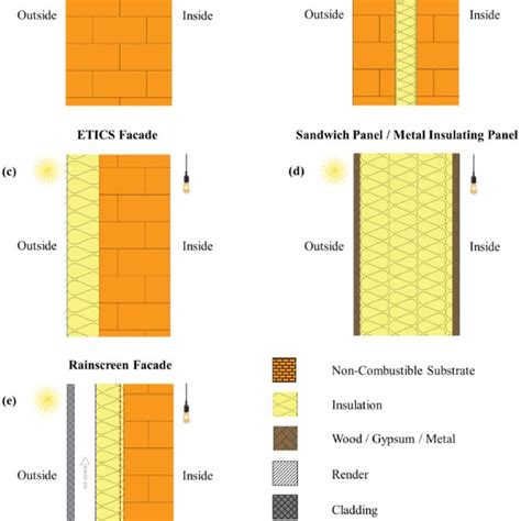 Simplified Sections Of Common Façade Systems A Monolithic Façade Download Scientific