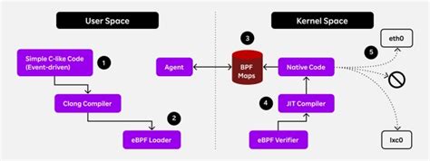 Using Ebpf To Power A Cloud Native Transformation Ee Times Asia