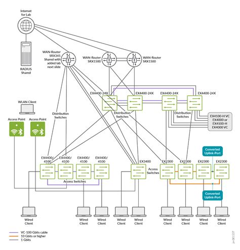 Validation Framework Juniper Networks