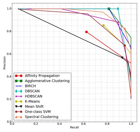 Pr Curves For The Approximate Kernel Variant Of Our Method Left Pr Download Scientific