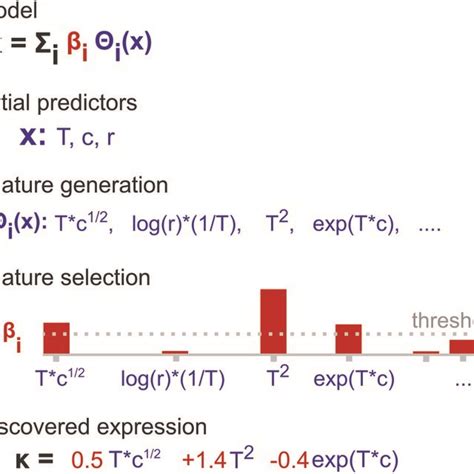 Representation Of The Symbolic Regression Method The Conductivity κ Is Download Scientific