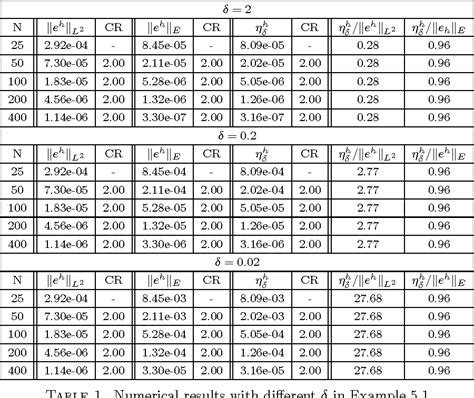 Table 1 From A Posteriori Error Analysis Of Finite Element Method For