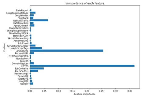 GitHub HaribharathMahalingam PHISHING CLASSIFICATION USING ML MODELS Performed Data