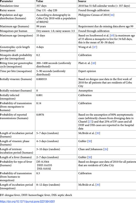 Model Parameters Of The Dengue Model And Sources Download Scientific Diagram