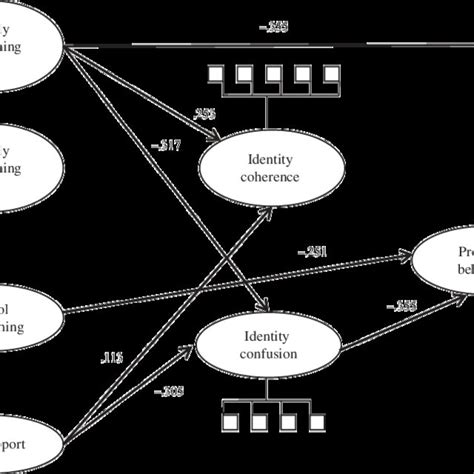 Measurement And Structural Models Error Terms Are Not Included In The Download Scientific