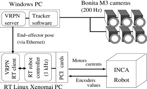 Real Time Control Architecture Download Scientific Diagram