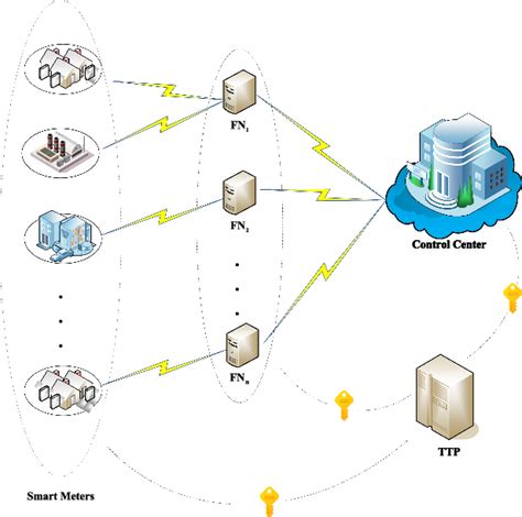 Figure 1 From Lightweight Multidimensional Encrypted Data Aggregation Scheme With Fault