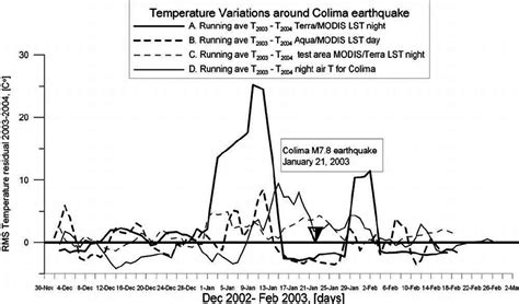 Joint Temperature Variations A B And C Satellite And Ground Air Download Scientific