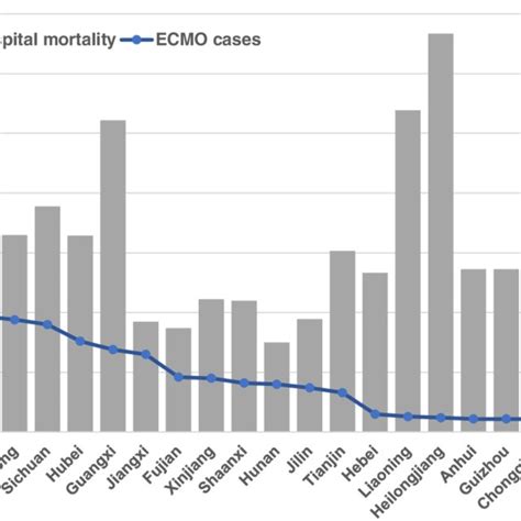 In Hospital Mortality Of Ecmo Patients In Different Provinces Download Scientific Diagram