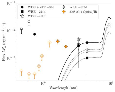 Evolution Of The Sed Of Ztf Slrn 2020 Progenitor Prior To The Onset Of
