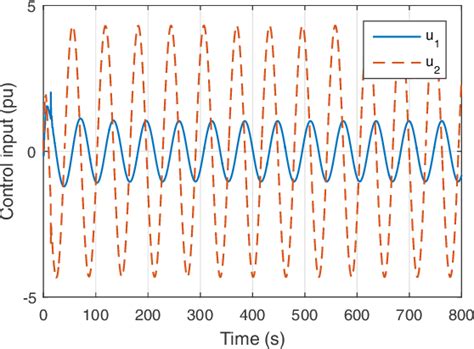 Figure 4 From Adaptive Dynamic Programming And Decentralized Optimal Output Regulation Of Two