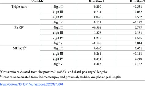 Standardized Coefficients In Canonical Discriminant Functions Download Scientific Diagram