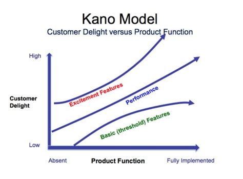 Kano Model Prioritization Technique Amoeboids