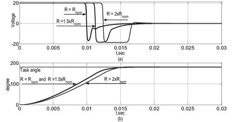 Simulated Transient Process In Ann Based Dc Motor Positioning System