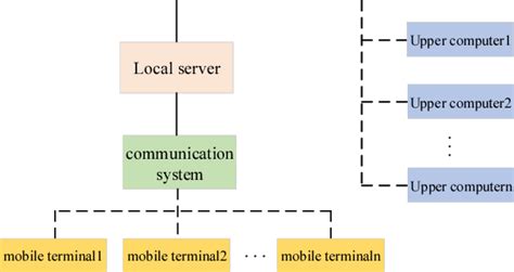 Schematic Diagram Of Transmission Layer Communication Architecture Download Scientific Diagram