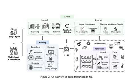 this ai paper introduces a comprehensive framework for llm driven software engineering tasks