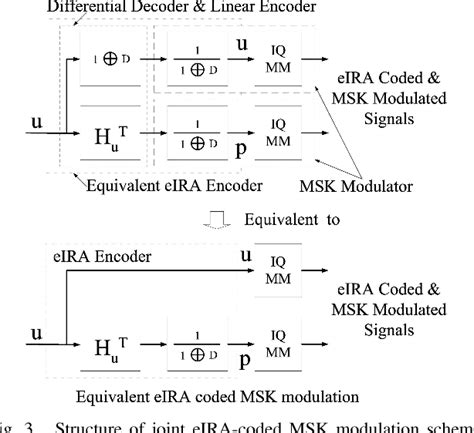 Figure 1 From Design Of Efficient Joint Eira Coded Msk Modulation