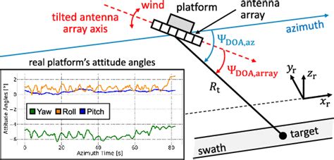 Acquisition Geometry Showing The Problem Of A Tilted Antenna Array On