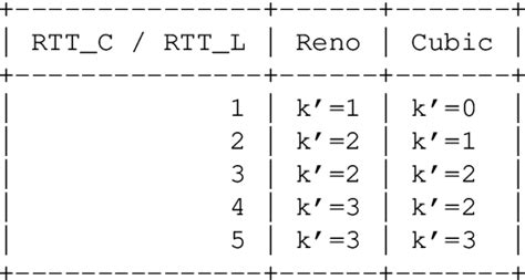 Table 1 From Dualq Coupled Aqms For Low Latency Low Loss And Scalable Throughput L4s