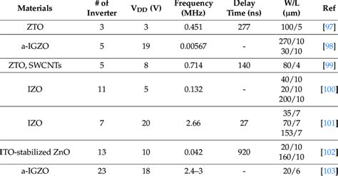 Ring Oscillator Characteristics Download Scientific Diagram