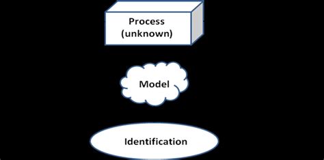 Structure Of System Identification Download Scientific Diagram