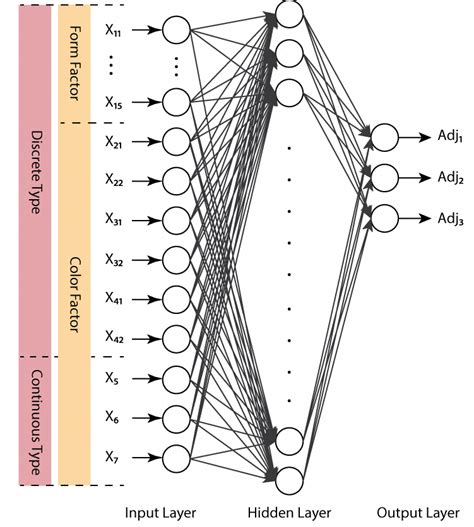 Artificial Neural Network Ann Model Structure Download Scientific