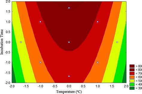 Contour Plot Of The Response Surface For The Experimental Fermentation Download Scientific