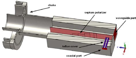 Circularly Polarized Feed For The 10 Ghz Band Download Scientific Diagram