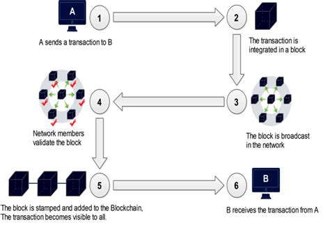 Principle Of The Blockchain Functioning Download Scientific Diagram