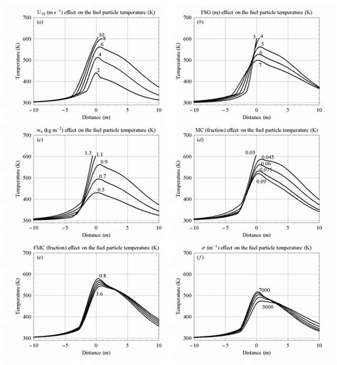 14 Predicted Temperature Of Lower Canopy Fuel Particles Above A Download Scientific Diagram