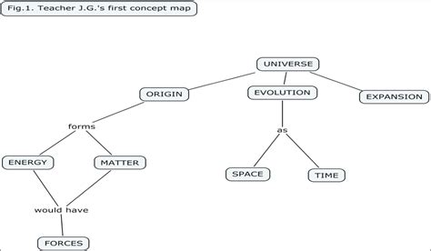 Figure 1 From Concept Mapping Connecting Educators Proc Of The Third Int Conference On