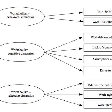 Pdf The Structure Of Workaholism And Types Of Workaholic