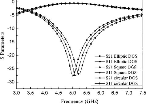 Figure 2 From A Novel Low Pass Filter Using Elliptic Shape Defected