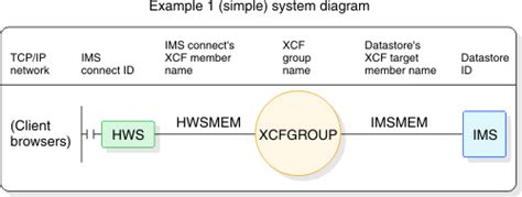 IMS V System Definition IMS Connect Configuration Examples