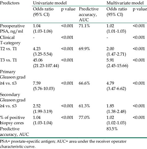 results of multivariate and univariate logistic regression analyses
