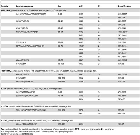 Histone H1 Peptides Identified Using Lc Ms Ms Of The Acid Extracted Download Table