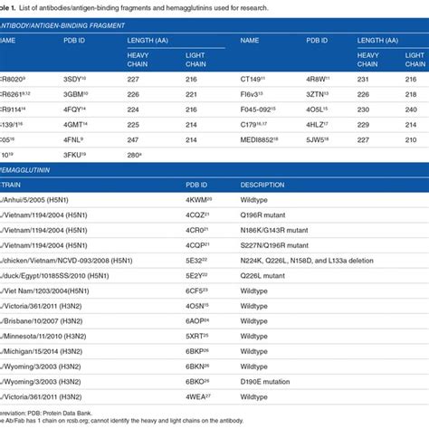 Amino Acids On 6 Antibodiesantigen Binding Fragments C179 Cr9114