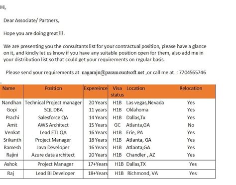 Ram K On Linkedin C2c Hotlist Project Manager Sql Dba Salesforce Qa Aws Architect…
