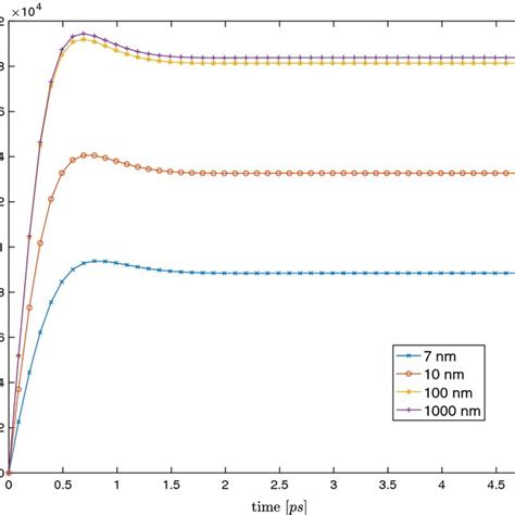 Current Density For Unit Length Versus Time The Applied Electric Field