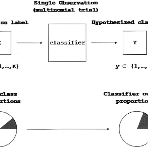 Observable Class Labels Are The Output Of A Classifier Download