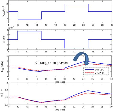 Variation Of Output Power Of Wind Farm With Changing Wind Speed And Download Scientific Diagram