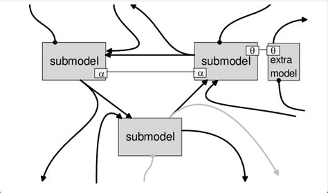 Simultaneous Estimation θ And α Are Parameters Shared Between Download Scientific Diagram