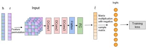 A Dynamic Convolutional Network Based Model For Knowledge Graph Completion