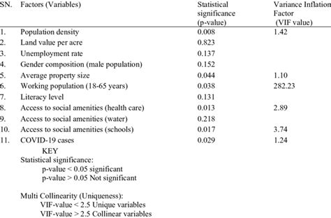 Analysis Of The Statistical Significance And Collinearity Of Variables Download Scientific Diagram