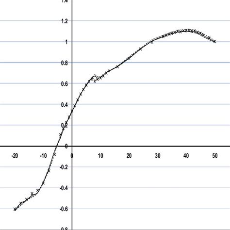 Lift Coefficient Cl Versus Angle Of Attack α Download Scientific Diagram